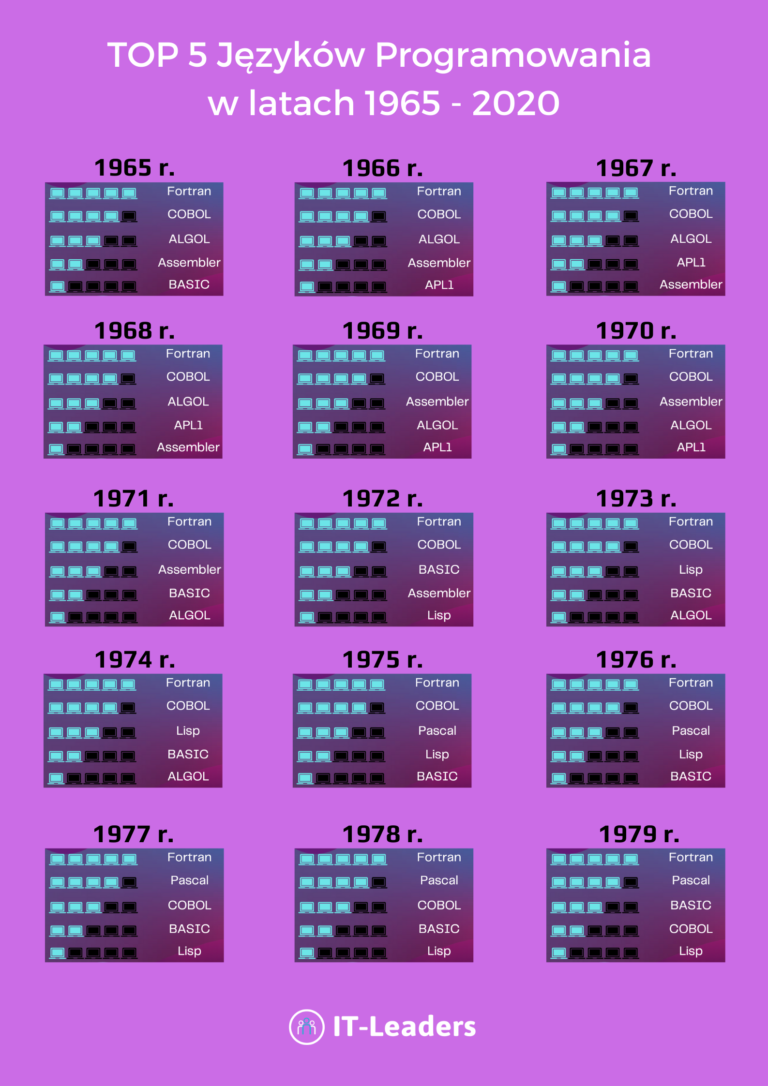 Przegląd najpopularniejszych języków programowania na przestrzeni lat ...