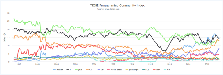 "Top 10" - Najpopularniejsze języki programowania 2023 wg Tiobe - Blog IT-Leaders